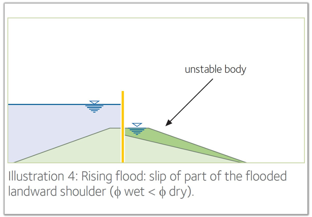 Flood defence and bank protection | ArcelorMittal Sheet Piling